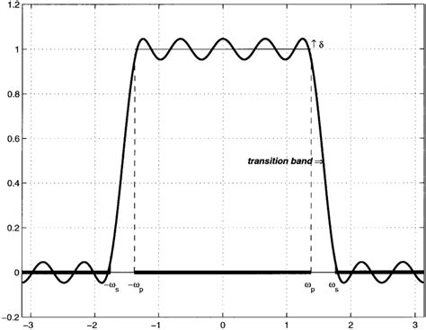 frequency response of the optimal fir lowpass filter with n 1 21