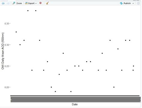r displaying dates as only day of a particular month or