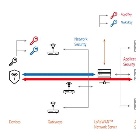 new lorawan architecture download scientific diagram