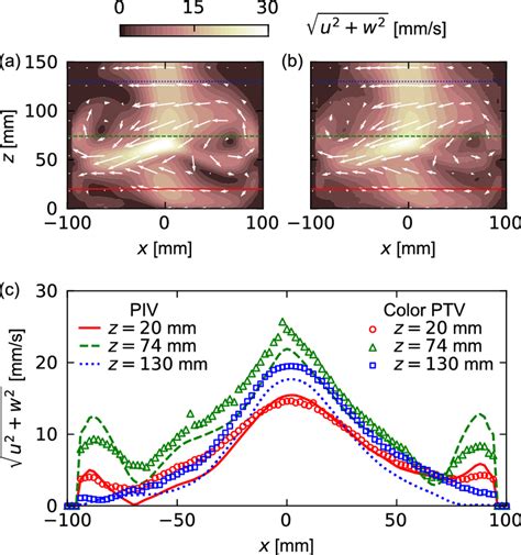 Mean Velocity Fields Measured By 2d Piv And Color Ptv At A Vertical