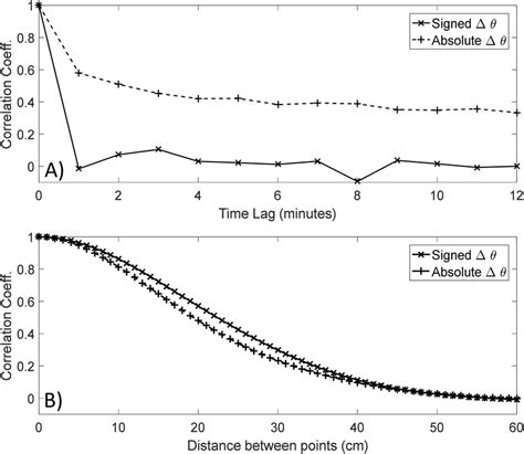 A Average Temporal Correlation In Δθ Occurring At Same Locations