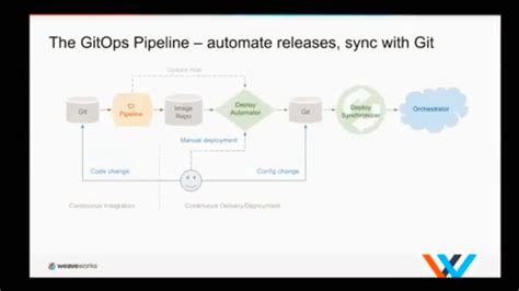 gitops for kubernetes a devops iteration focused on declarative