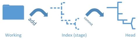git essentials crash course java code geeks 2021