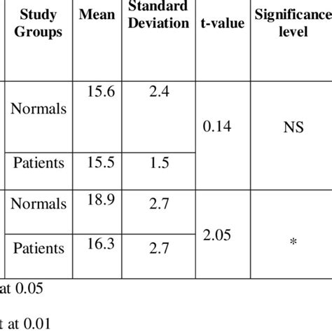 Illustrates The Values Of Mean And Standard Deviation On The Sub