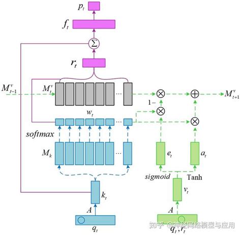 （知识追踪里程碑）dynamic Key Value Memory Networks For Knowledge Tracing 论文研读 知乎