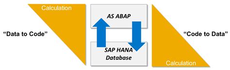 sap abap central delete duplicate entries in abap cds views using