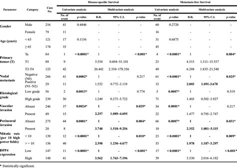 Univariate Log Rank And Multivariate Analyses For Disease Specific And