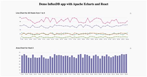 Visualizing Time Series Data With Echarts And Influxd