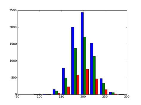 python how to plot bar graphs with different x