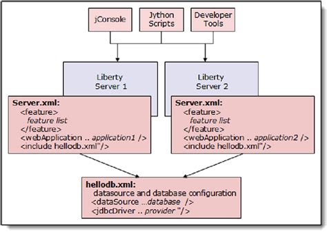 development of advanced applications with ibm websphere application