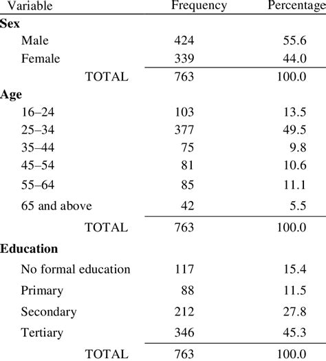 Frequency Distribution Of Respondents By Sex Age And Education