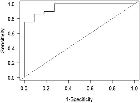 Receiver Operating Characteristic Curve Analysis Of The 4 Mirna