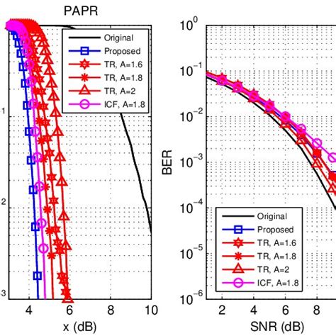 Papr Reduction Performance And Ber Performance For Different Schemes