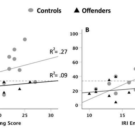 The Relationship Between Self Reported Empathy Interpersonal