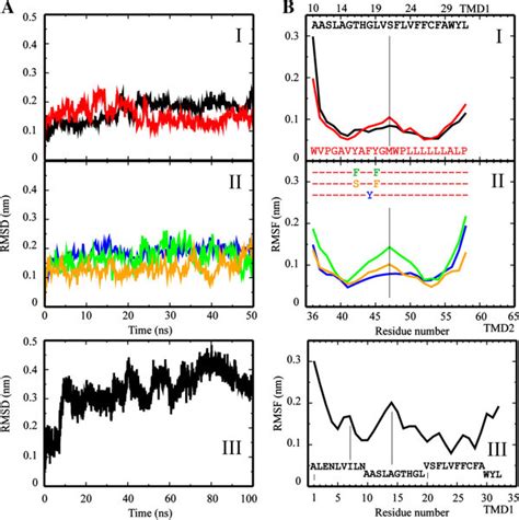 Root Mean Square Deviation Rmsd And Fluctuation Rmsf Data Of The