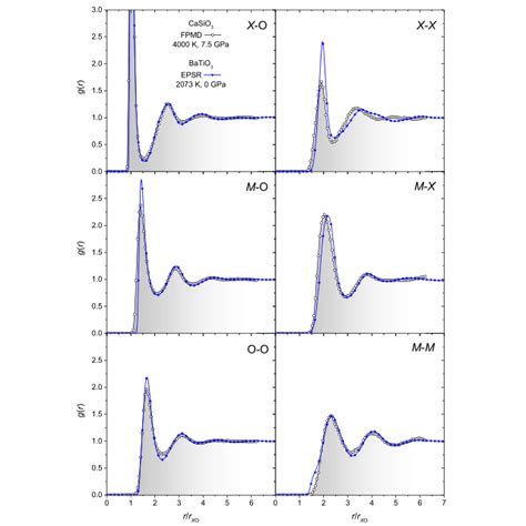 partial pair distribution functions from liquid batio3 derived from
