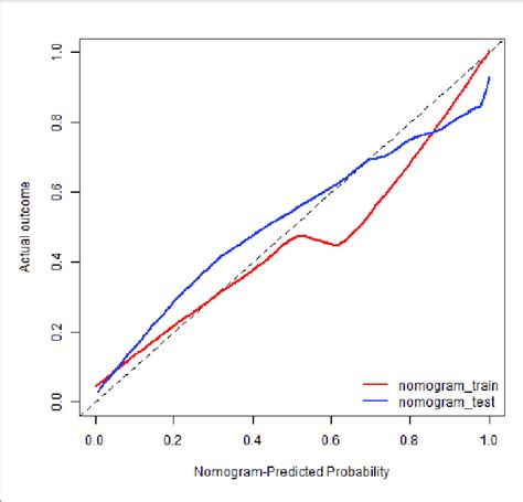 Calibration Curves Of Radiomics Nomogram The Diagonal Line