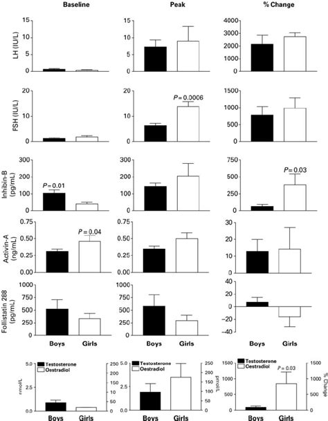 Sex Dependent Differences In Hormone And Peptide Concentration At