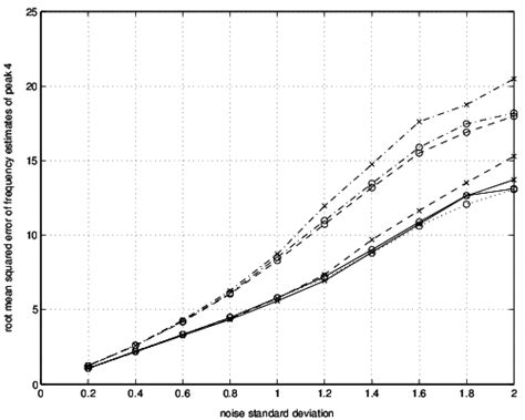 Plot Of Rmse Of The Frequency Estimates Of Peak 4 Versus Noise Standard