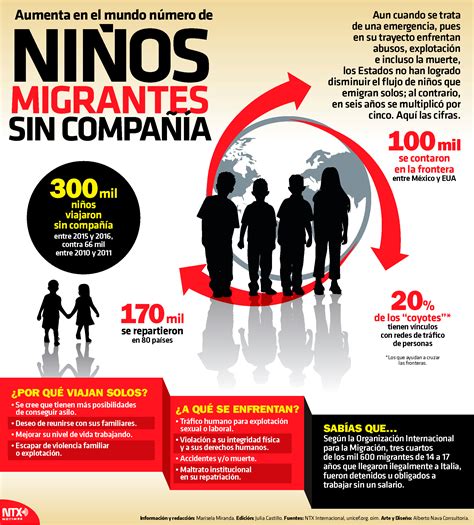 Hoy Tamaulipas Infografía Niños Migrantes