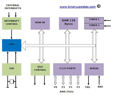 interview question answers based on 8051 microcontroller