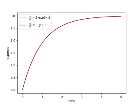 solve differential equations with odeint