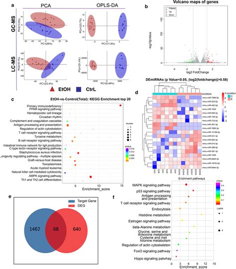 Metabolomic And Transcriptomics Analysis Of Heart Tissues A Pca And