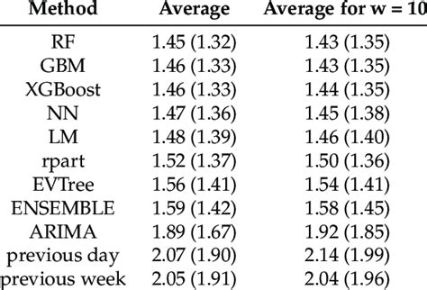 Average Rmse Obtained By The Methods For All The Values Of Historical