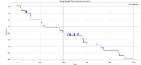 python 3 x selecting frequency for low pass filter to filter noise