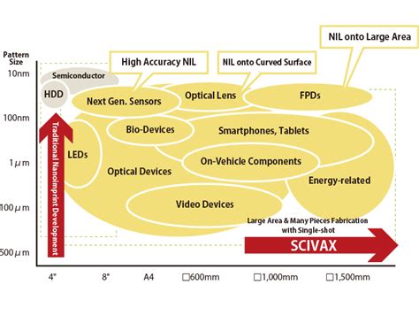 Feature Of Scivaxs Nanoimprint Technology Nanoimprint Solution｜scivax