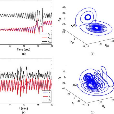 state variables and phase portraits of chaotic systems a state