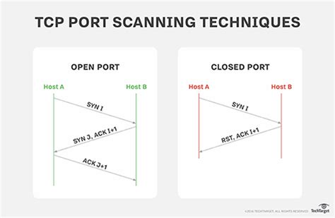 what is syn scanning and how does it work