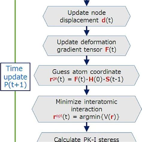 Flowchart Of The Multiscale Computation Algorithm That Couples A
