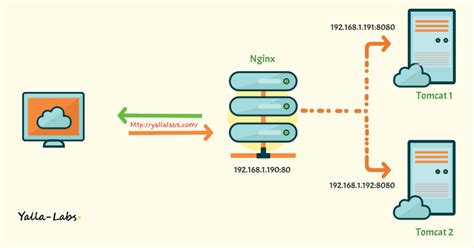 how to configure nginx as a load balancer for apache tomcat servers