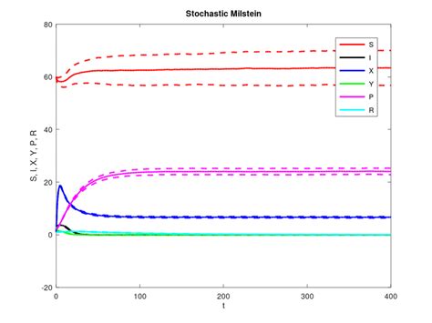 Plots For The Plant Virus Model With Mass Action Interactions And No