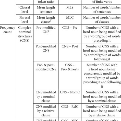 Syntactic Complexity Measures Download Scientific Diagram