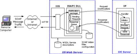 soap api developer s guide soap s request response model