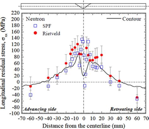 The Residual Stresses Measured By Neutron Diffraction And Contour