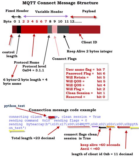 understanding the mqtt protocol packet structure