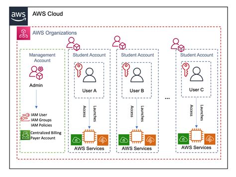 setting up scenario 3 separate aws account for each user setting up