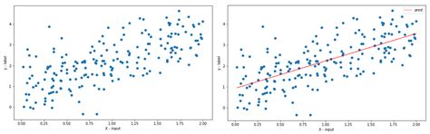 closed form and gradient descent regression explained with python by