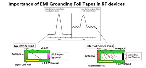 3m Solutions For Electromagnetic Interference 5g Infrastructure