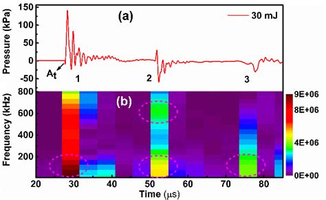 A Time Domain Comprises Of Direct And Reflected Signals B Stft The
