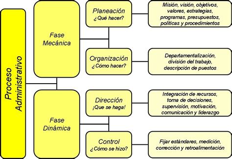 Etapas Del Proceso Administrativo