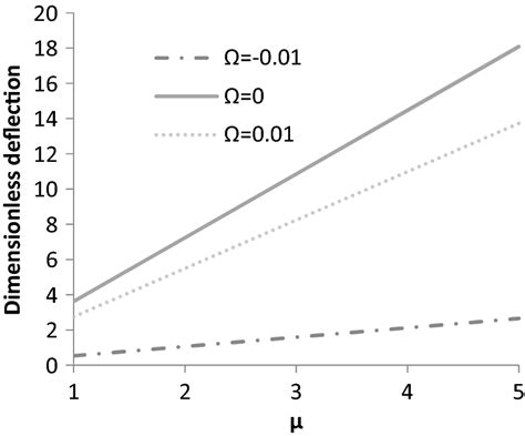 Influence Of Nonlocal Parameters On Dimensionless Deflection For