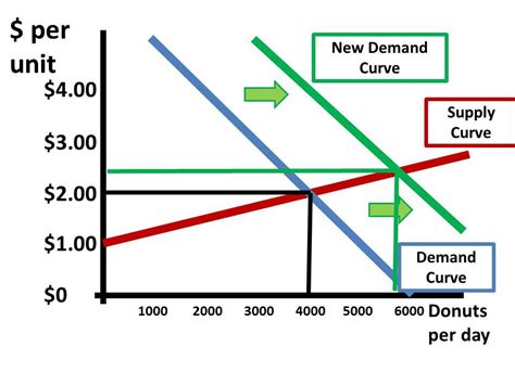 Comparative Statics Demand Youtube