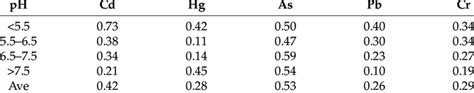 The Results For Evaluation Of Comprehensive Pollution Index Paddy