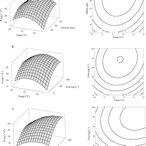 Response Surface Plots 3d And Contour 2d Plots Showing The Effects