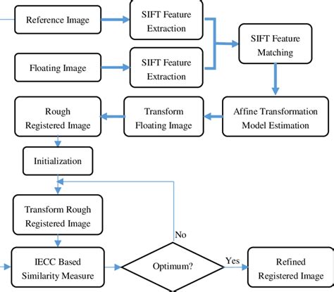 Flow Chart Of The Proposed Method Download Scientific Diagram