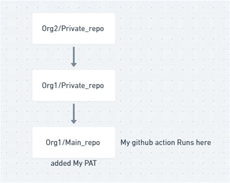 git github action how do i get access to private repo from another